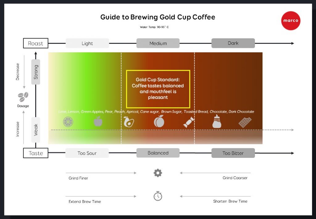 How to Brew Coffee to “The Golden Cup Standard” - Marco Beverage Systems